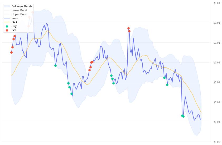 Marlin Полосы Боллинджера