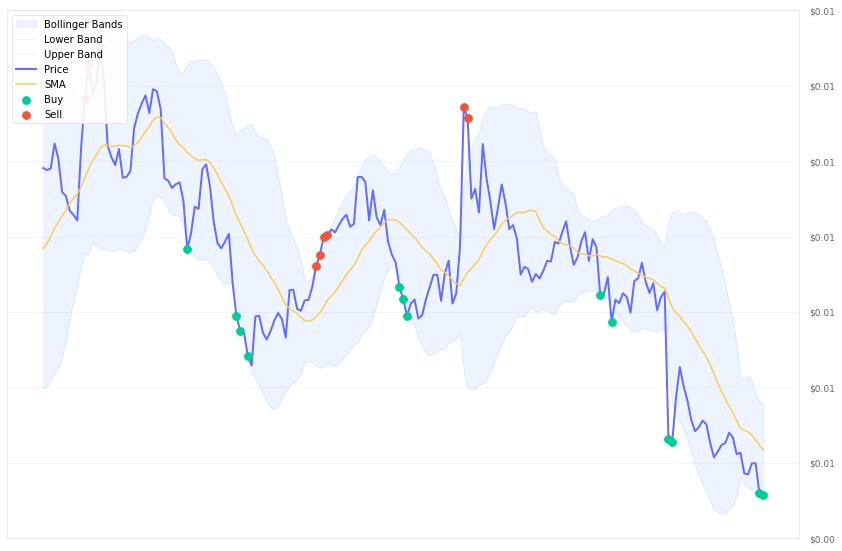 Marlin Bollinger Bands