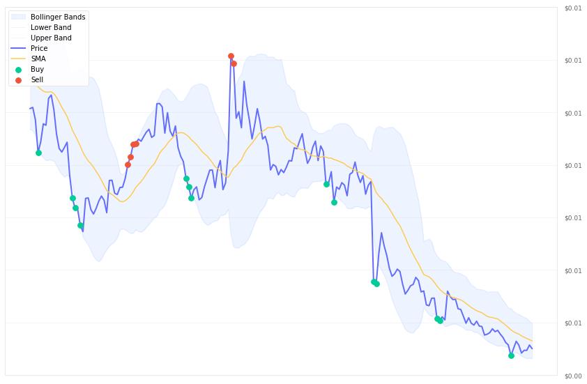 Marlin Bollinger Bands