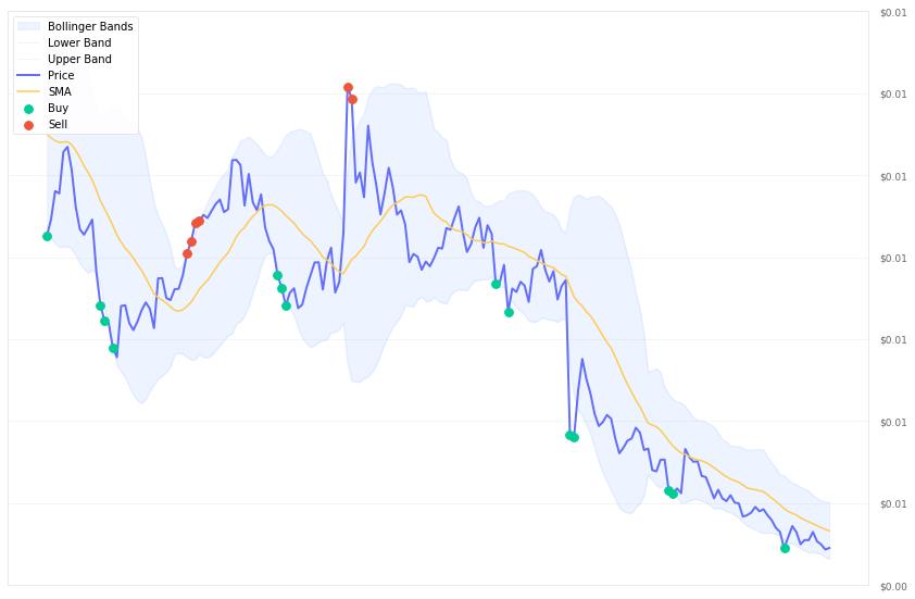 Marlin Полосы Боллинджера