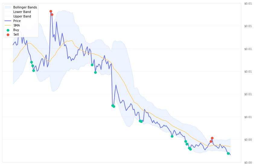 Marlin Bollinger Bands