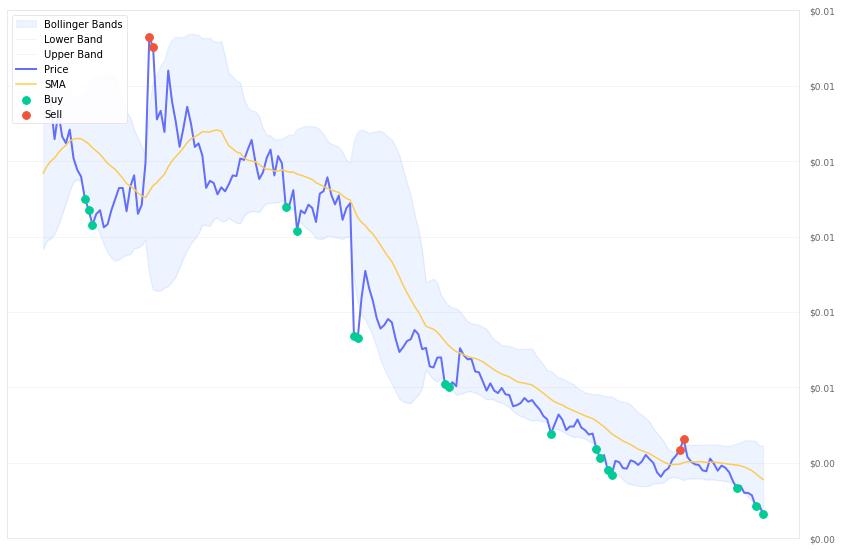 Marlin Полосы Боллинджера