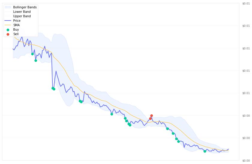 Marlin Bollinger Bands