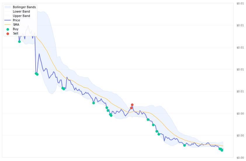 Marlin Bollinger Bands