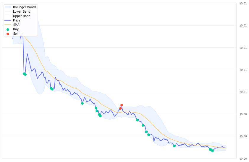 Marlin Bollinger Bands