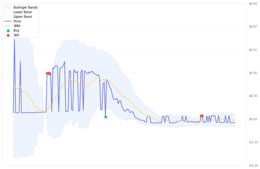 Marscoin Полосы Боллинджера