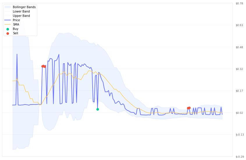 Marscoin Полосы Боллинджера