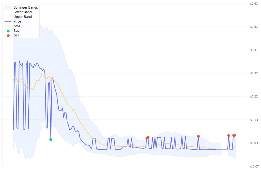 Marscoin Полосы Боллинджера