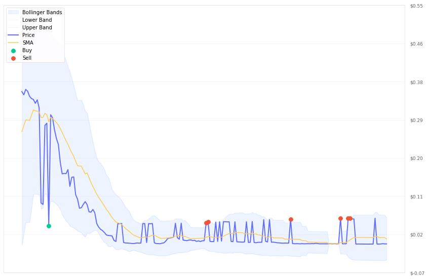 Marscoin Полосы Боллинджера