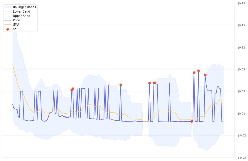 Marscoin Полосы Боллинджера