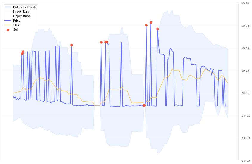 Marscoin Полосы Боллинджера