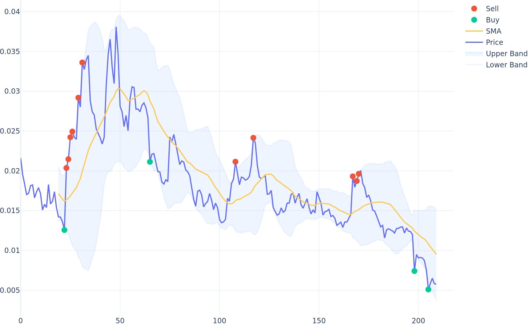Masa Bollinger Bands