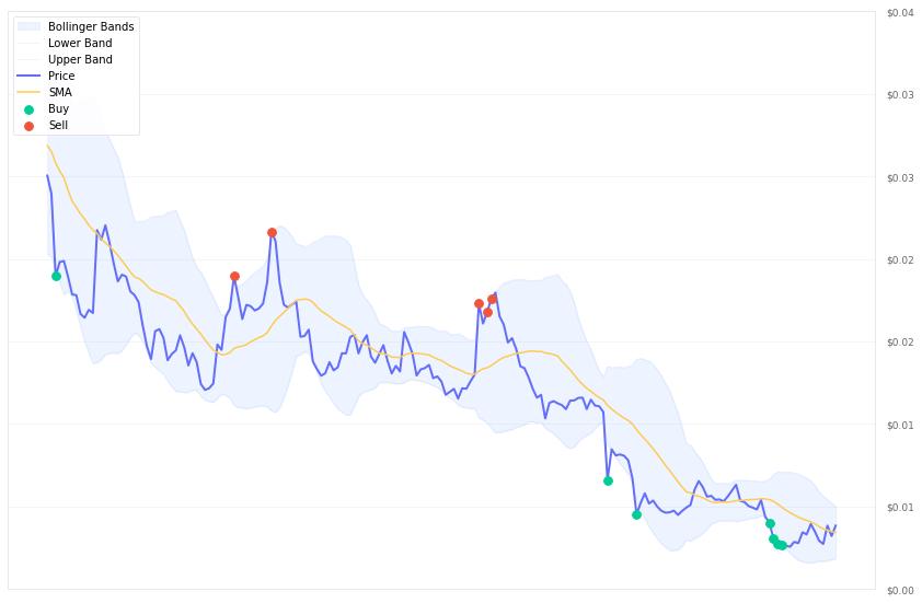 Masa Bollinger Bands
