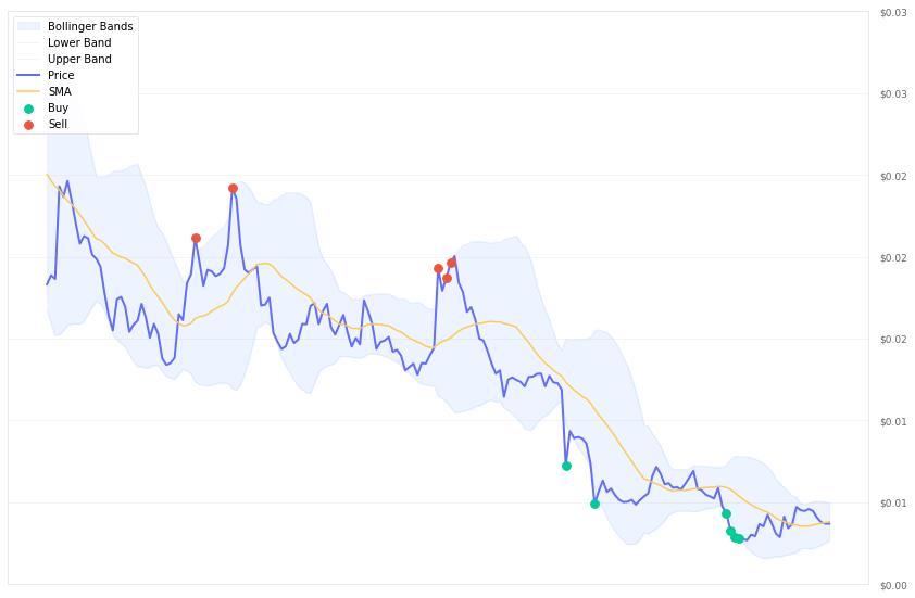 Masa Полосы Боллинджера