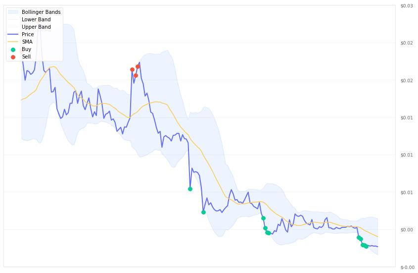 Masa Bollinger Bands