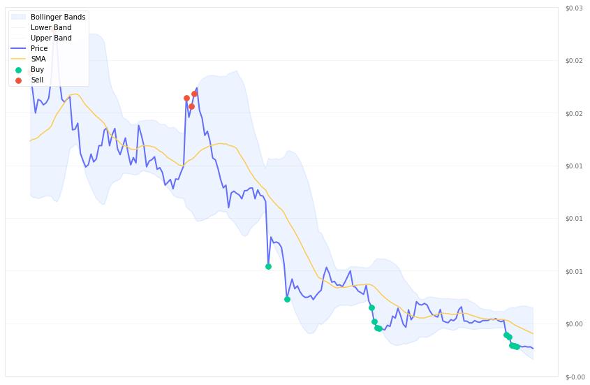Masa Bollinger Bands