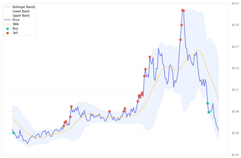 Masa Полосы Боллинджера