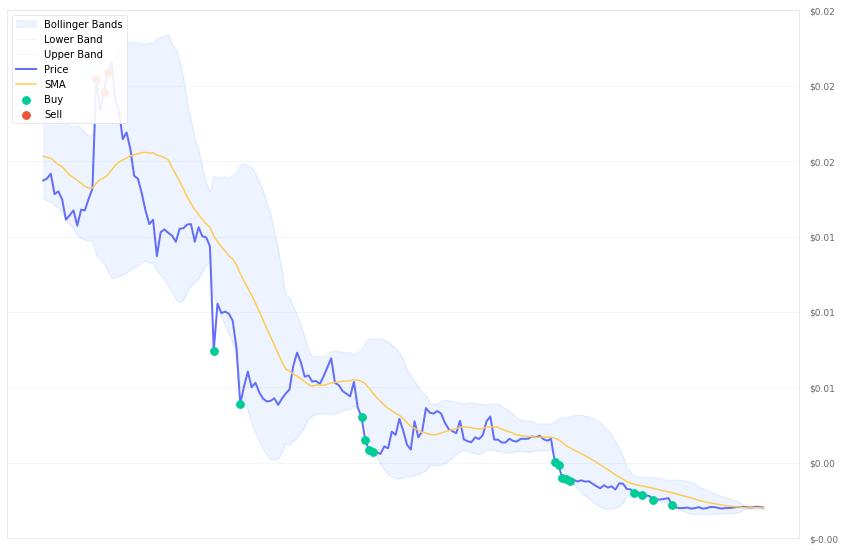 Masa Bollinger Bands