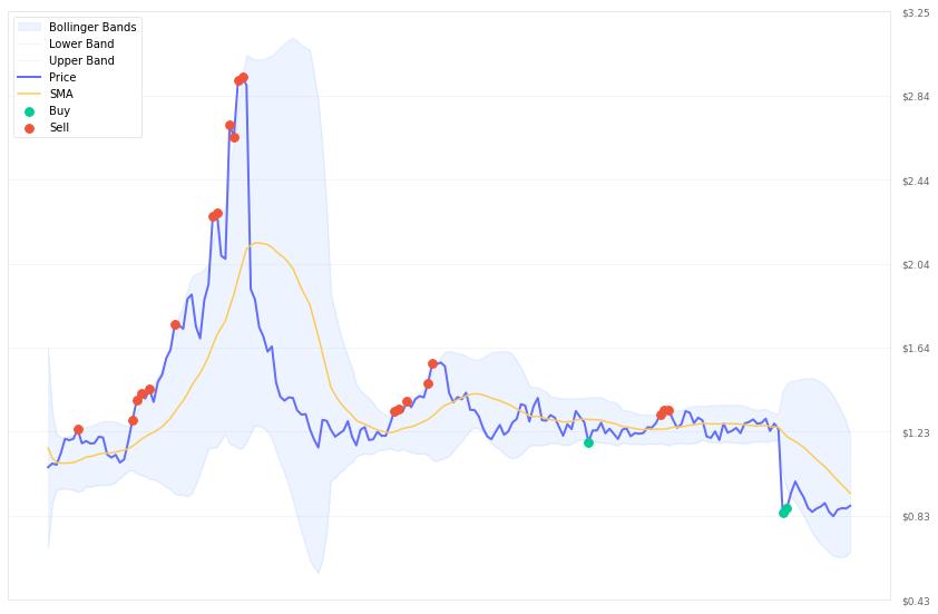 Mask Network Bollinger Bands