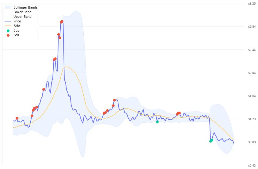 Mask Network Bollinger Bands