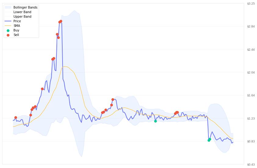 Mask Network Полосы Боллинджера