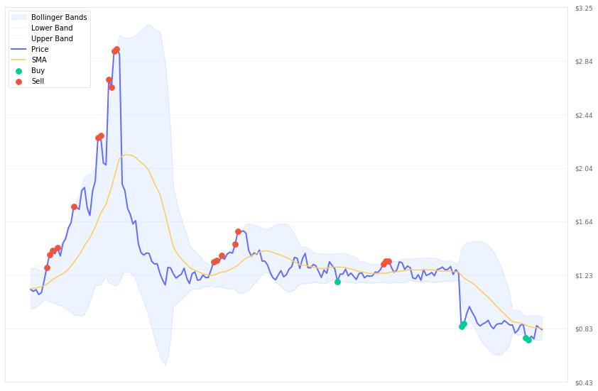 Mask Network Bollinger Bands