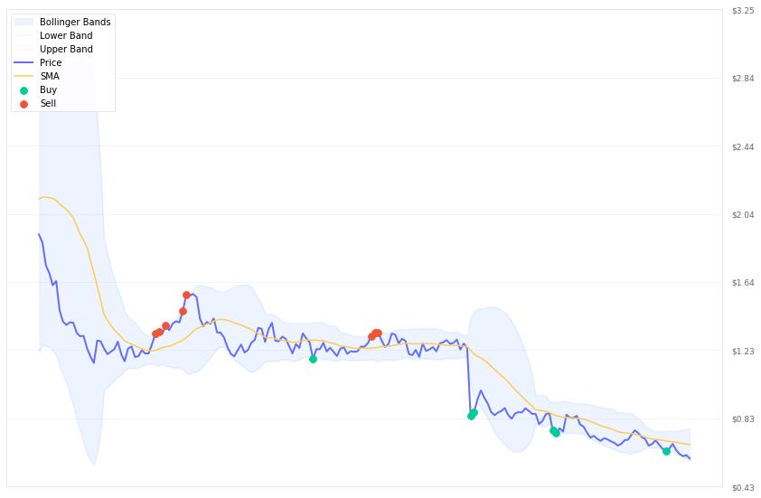 Mask Network Bollinger Bands