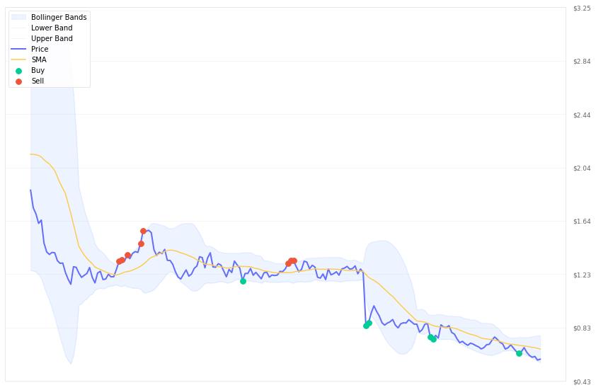 Mask Network Полосы Боллинджера