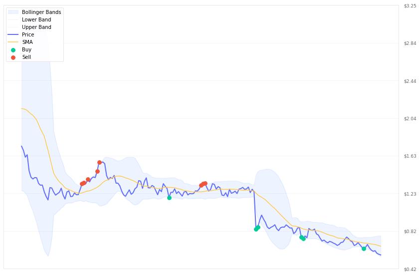 Mask Network Bollinger Bands
