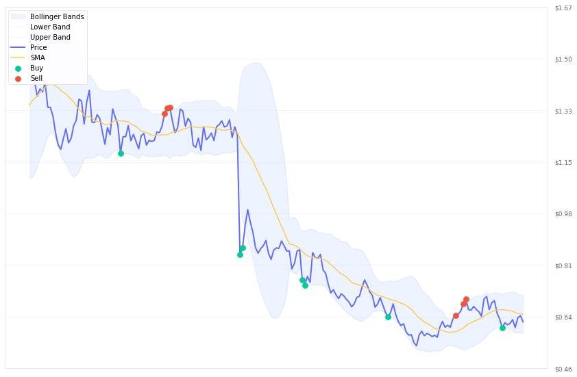 Mask Network Bollinger Bands
