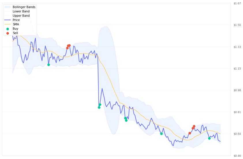 Mask Network Bollinger Bands