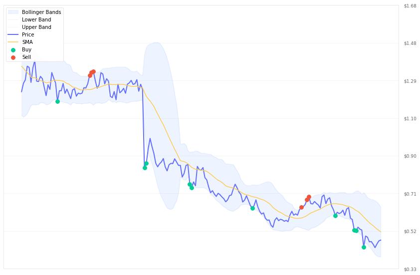 Mask Network Bollinger Bands