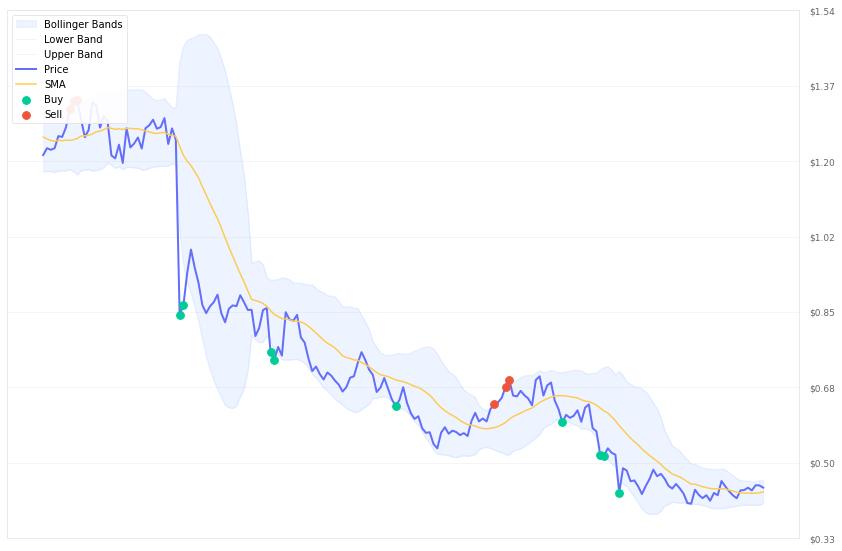 Mask Network Bollinger Bands