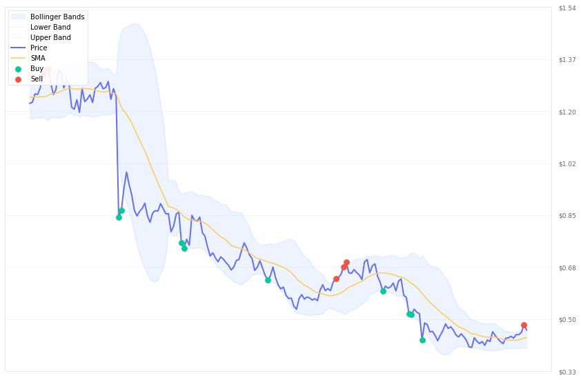 Mask Network Bollinger Bands