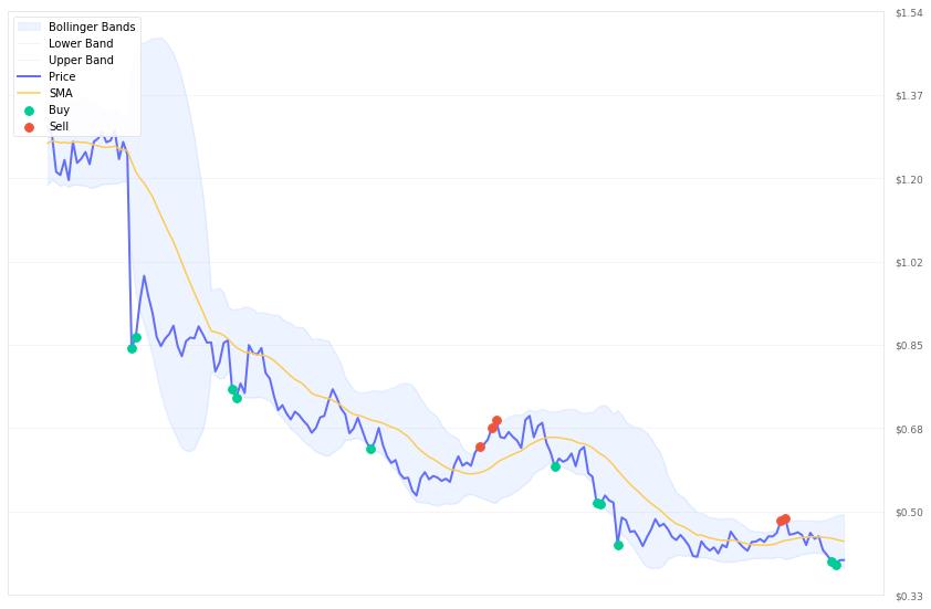 Mask Network Bollinger Bands