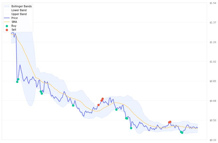 Mask Network Bollinger Bands