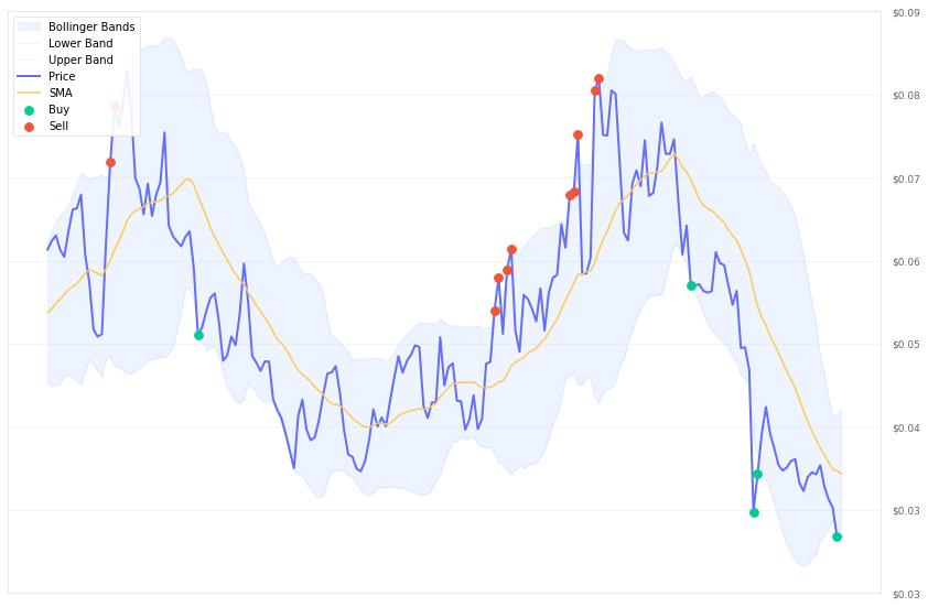 Massive Protocol Полосы Боллинджера