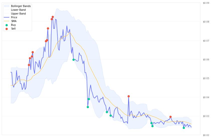 Massive Protocol Полосы Боллинджера