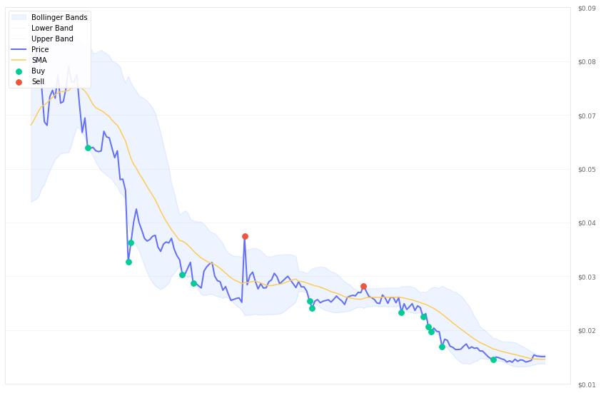 Massive Protocol Полосы Боллинджера
