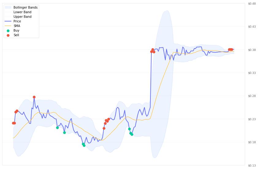 Polygon Boillinger Bands