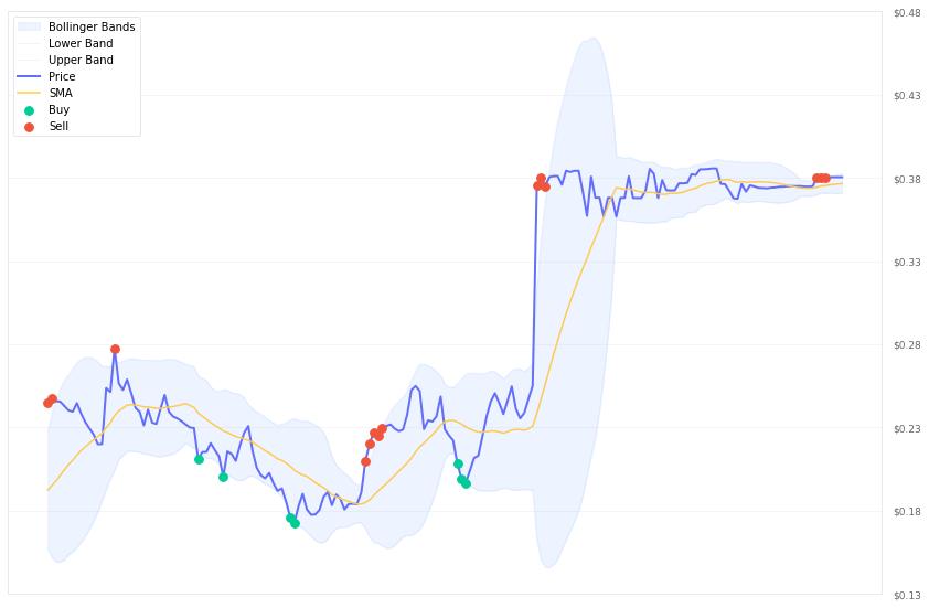 Polygon Bollinger Bands