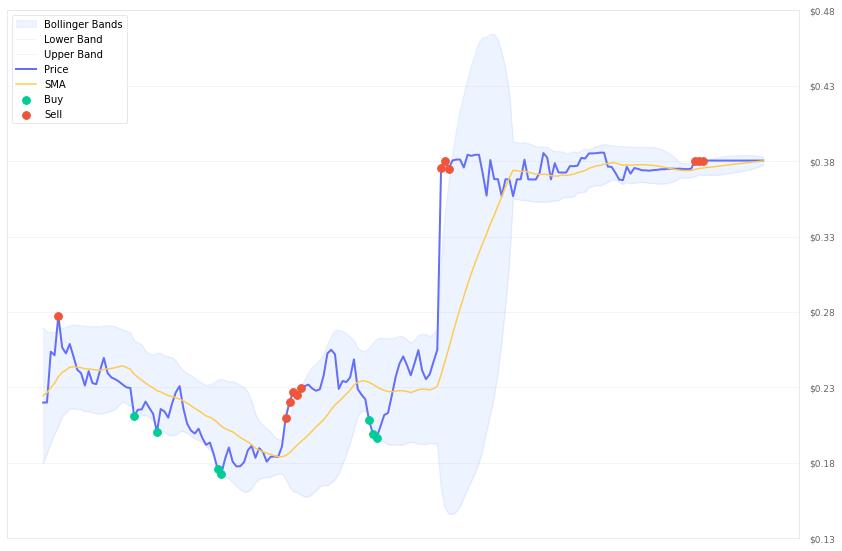 Polygon Boillinger Bands
