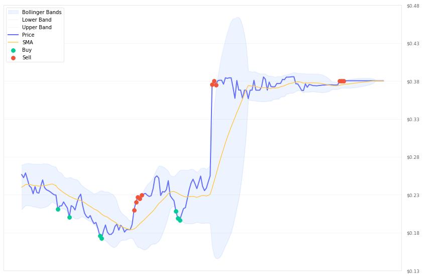Polygon Bollinger Bands