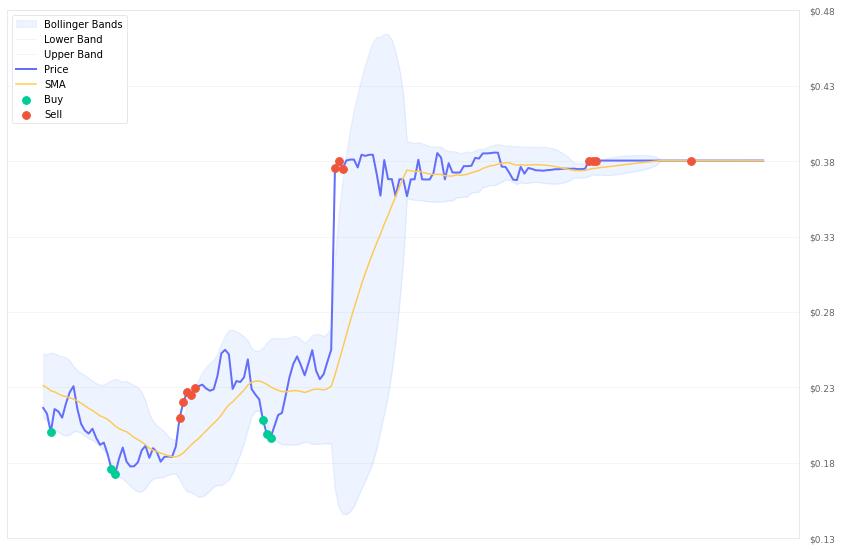 Polygon Boillinger Bands