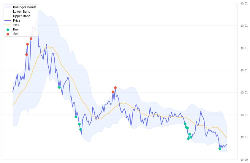 Matrix AI Network Полосы Боллинджера