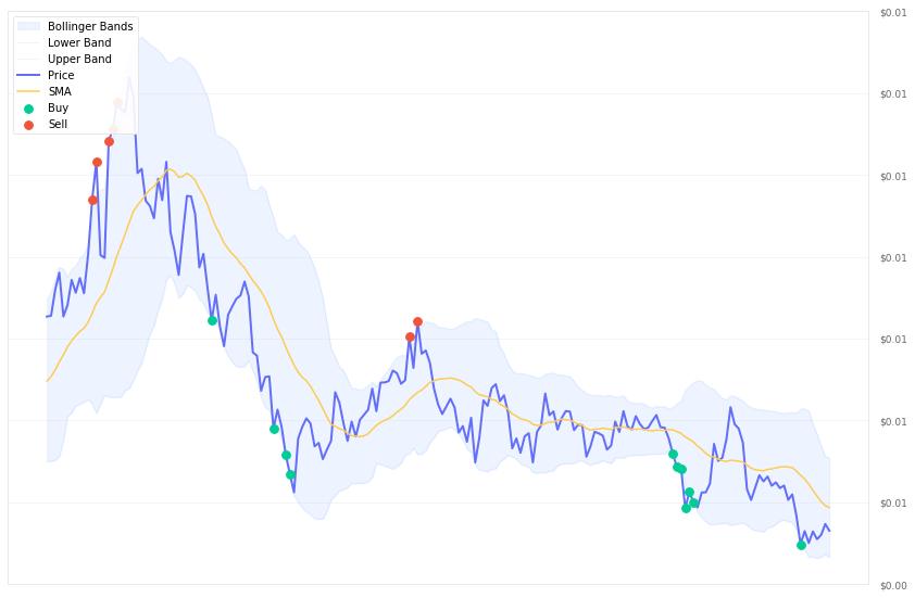 Matrix AI Network Bollinger Bands