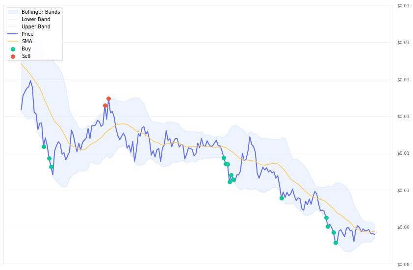 Matrix AI Network Полосы Боллинджера
