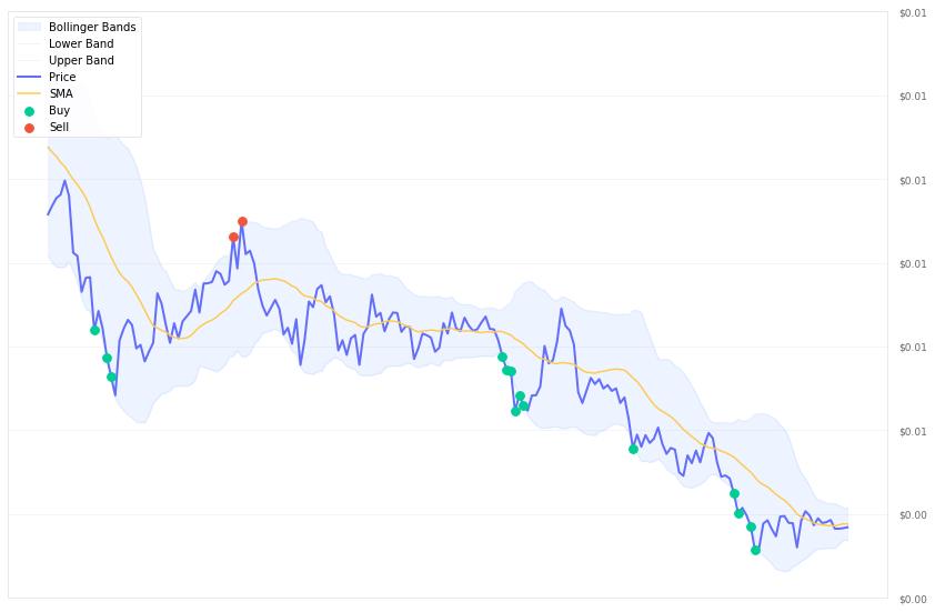 Matrix AI Network Bollinger Bands