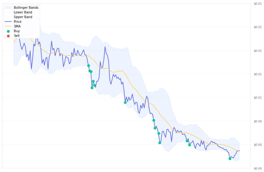 Matrix AI Network Полосы Боллинджера