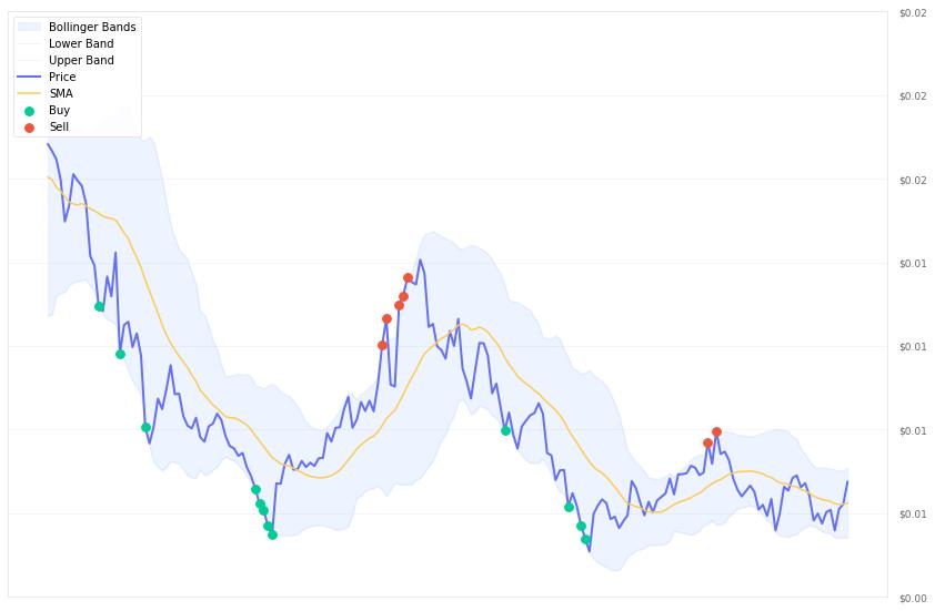 Matrix AI Network Bollinger Bands